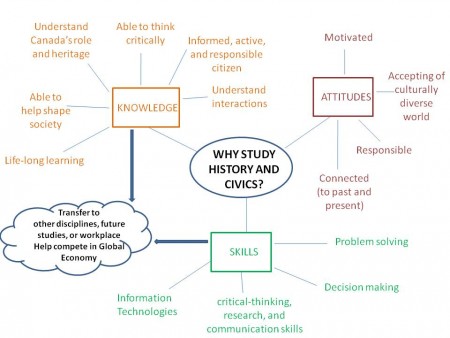 Mind Map: Why Study History and Civics :: Lianne Lapalme's Portfolio